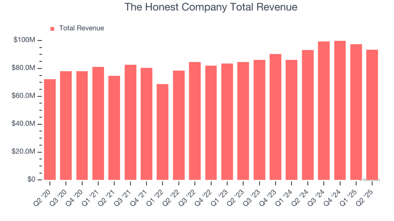 What To Expect From The Honest Company’s (HNST) Q3 Earnings