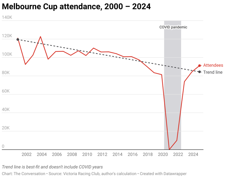 Is the Melbourne Cup losing its appeal? Here’s what the numbers reveal