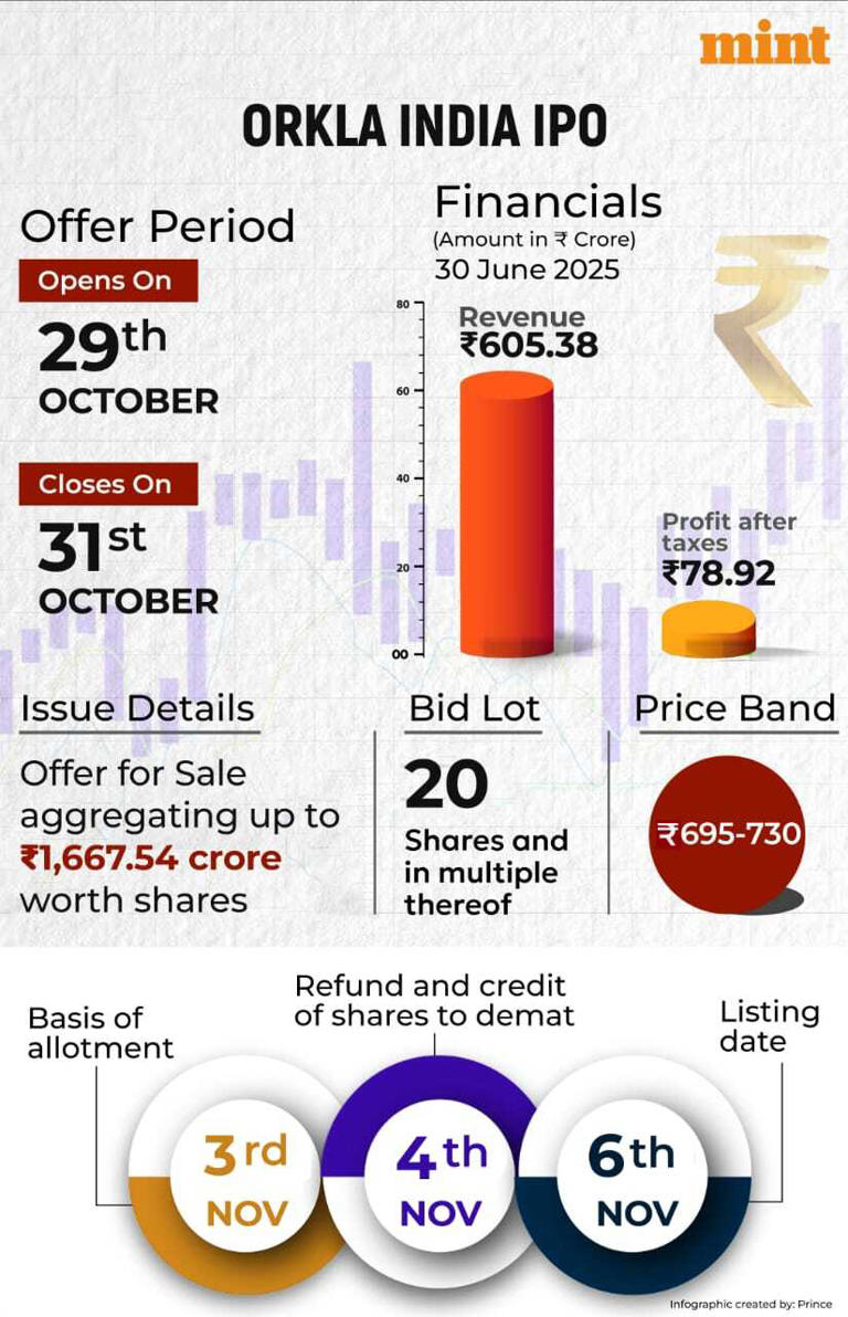 Orkla India IPO listing date today. GMP, experts signal strong debut of ...