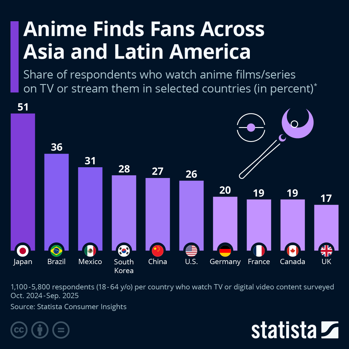 Anime Finds Fans Across Asia and Latin America