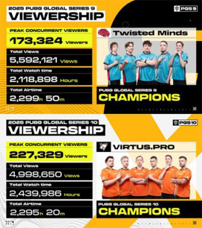 크래프톤, PGS 9·10 성료…PGC 2025 진출팀 확정