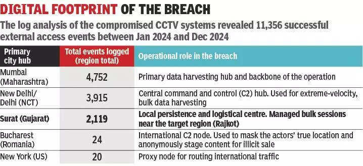 Gujarat hospital scandal: How CCTV’s default password fed an ...
