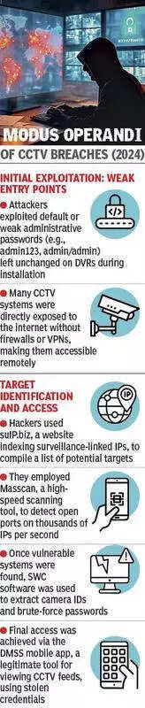 Gujarat hospital scandal: How CCTV’s default password fed an ...