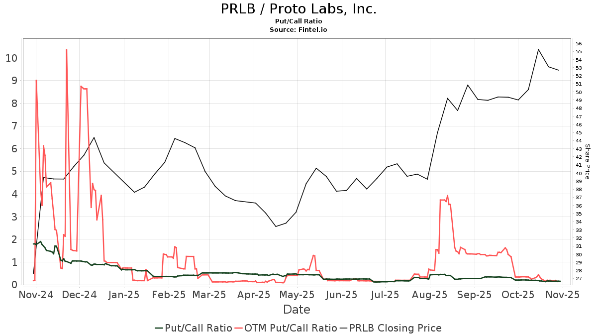 Benchmark Maintains Proto Labs (PRLB) Buy Recommendation