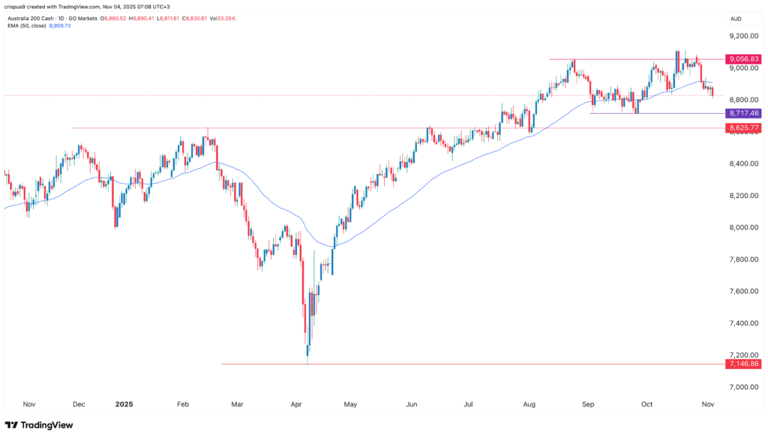 ASX 200 Index risky pattern points to a crash after RBA rate decision