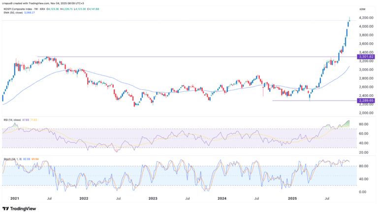 Here’s why South Korea’s KOSPI Index has soared this year