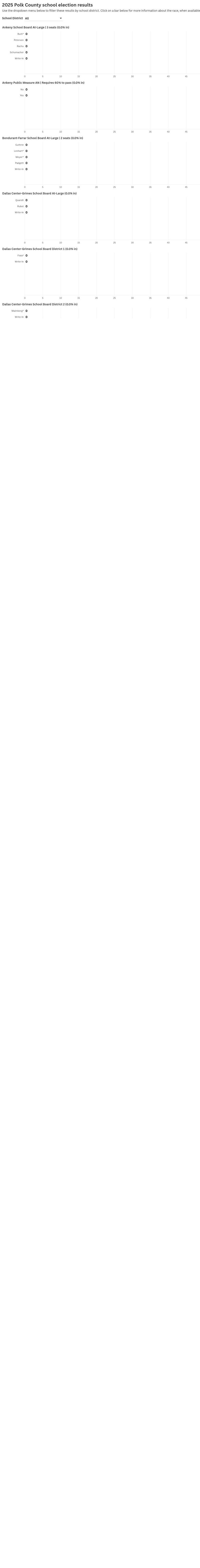 Get the latest 2025 Polk County, Iowa election results