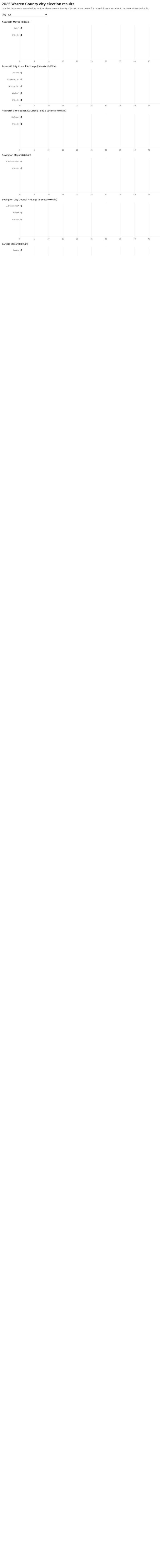 Get the latest 2025 Warren County, Iowa election results