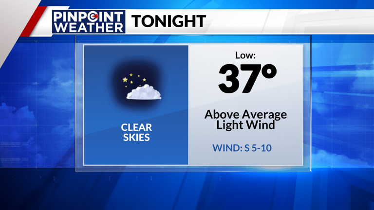 Denver weather: Nearing record highs with sunshine
