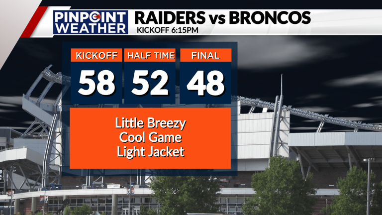 Denver weather: Nearing record highs with sunshine