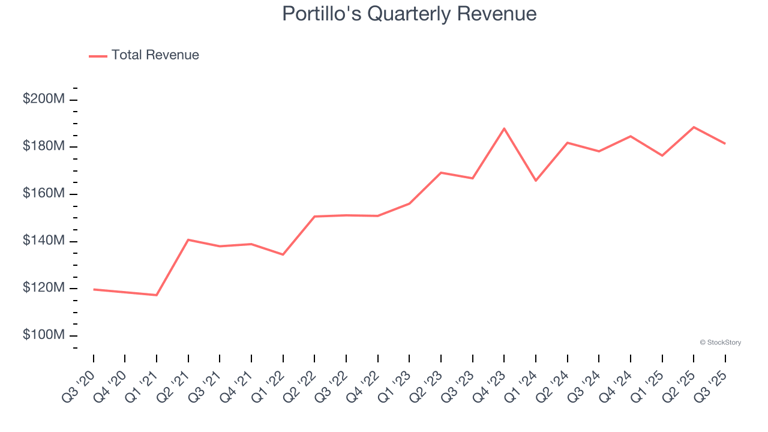Portillo's (NASDAQ:PTLO) Misses Q3 Sales Expectations