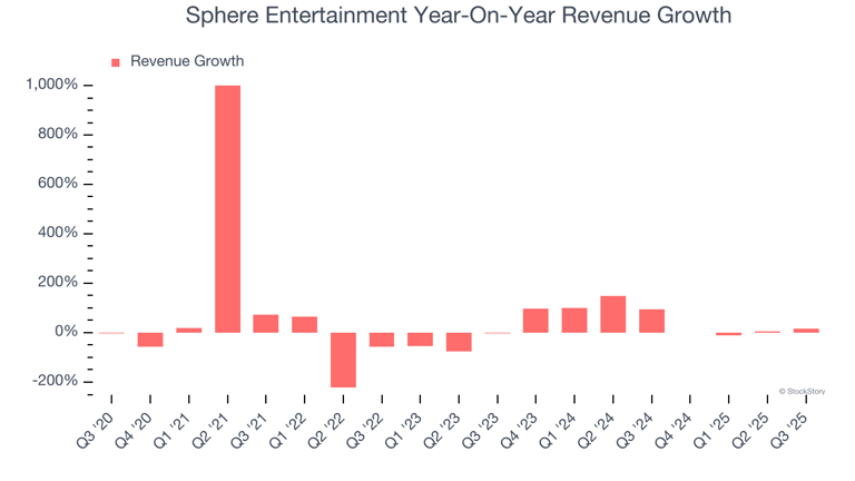 Sphere Entertainment (NYSE:SPHR) Misses Q3 Revenue Estimates, Stock Drops