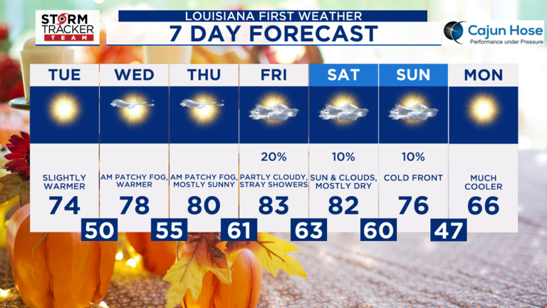 Baton Rouge weather: Temperatures rise through the end of the week