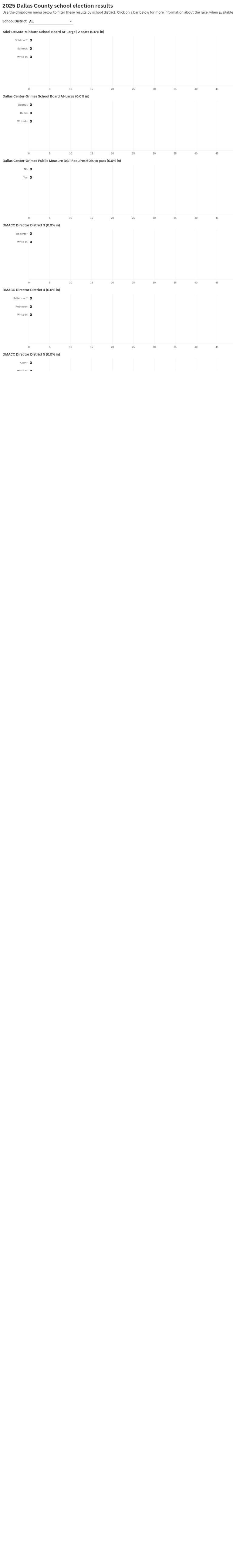 Get the latest 2025 Dallas County, Iowa election results