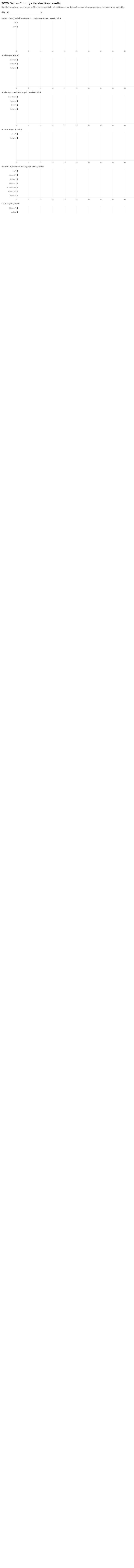 Get the latest 2025 Dallas County, Iowa election results