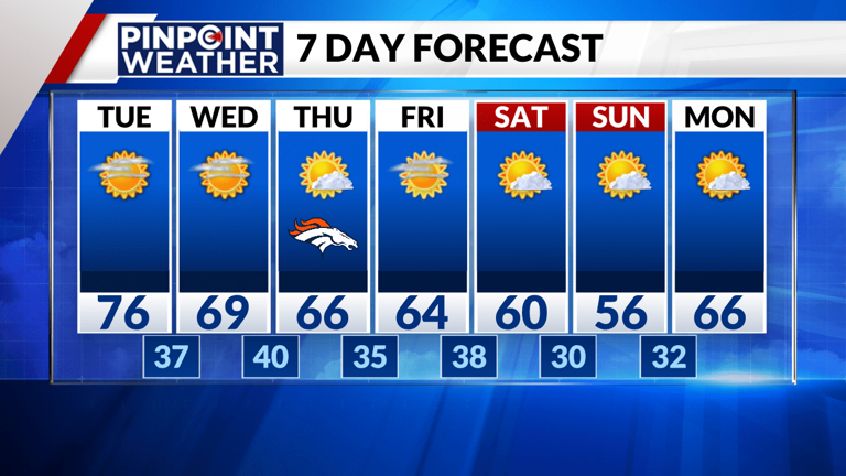 Denver weather: Nearing record highs with sunshine
