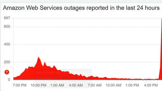AWS Down? Amazon Web Services Is Facing Outage Globally, Check Latest ...