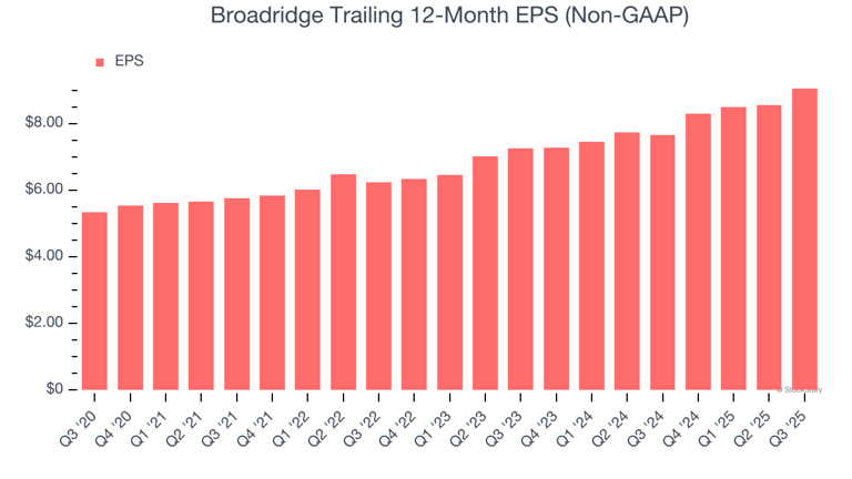 Broadridge (NYSE:BR) Delivers Impressive Q3