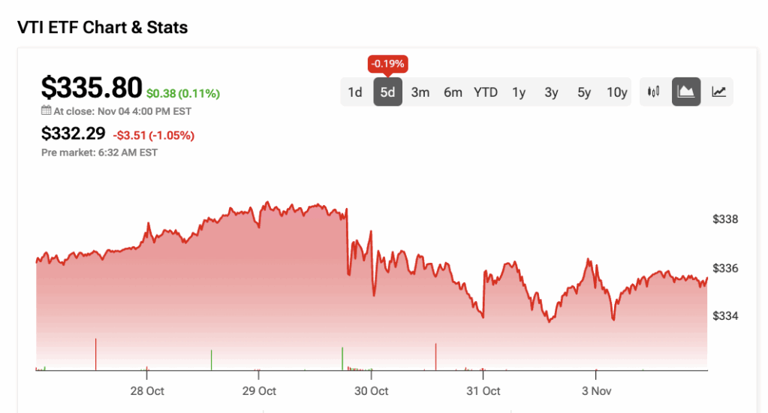 VTI ETF Daily Snapshot, 11/4/2025