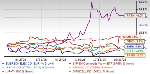 Buy 5 Stocks With Extensive Robotics Application for the Rest of 2025
