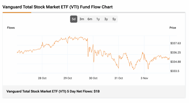 VTI ETF Daily Snapshot, 11/4/2025