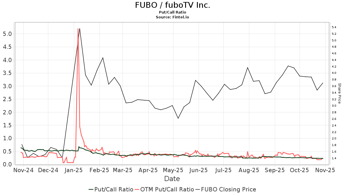 Needham Reiterates fuboTV (FUBO) Buy Recommendation