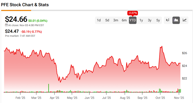 PFE Earnings: Pfizer Stock Slips as EPS & Revenue Fall