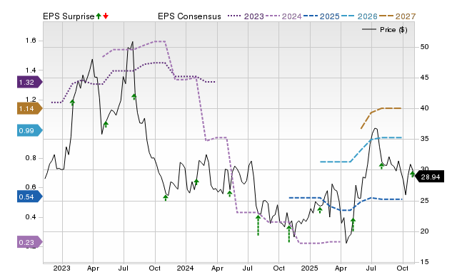Wall Street analysts see a 29.58% upside in Allegro MicroSystems (ALGM ...