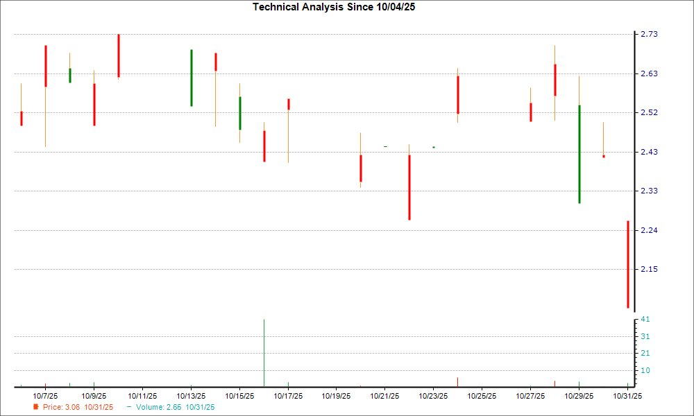 Scor (SCRYY) Forms 'Hammer Chart Pattern': Time for Bottom Fishing?