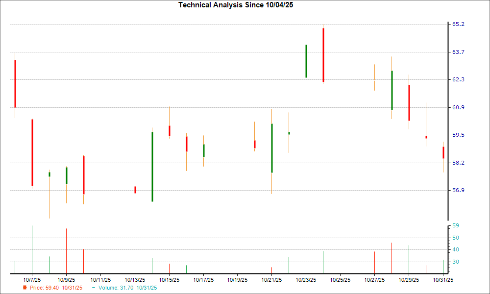 Century Communities (CCS) Forms 'Hammer Chart Pattern': Time for Bottom ...