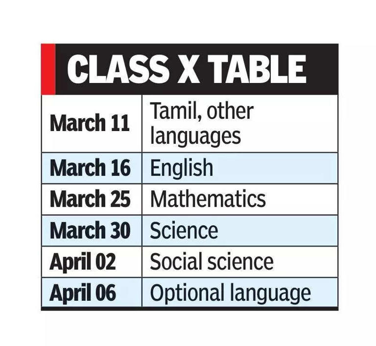 Class XII board exams to begin on March 2, SSLC on March 11