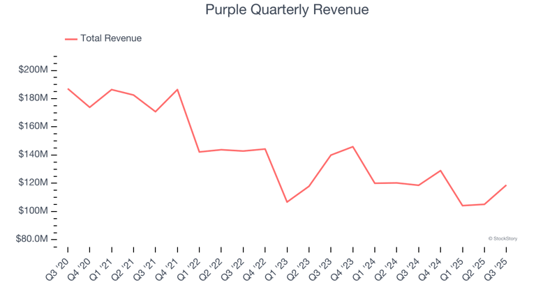 Purple (NASDAQ:PRPL) Misses Q3 Revenue Estimates, Stock Drops