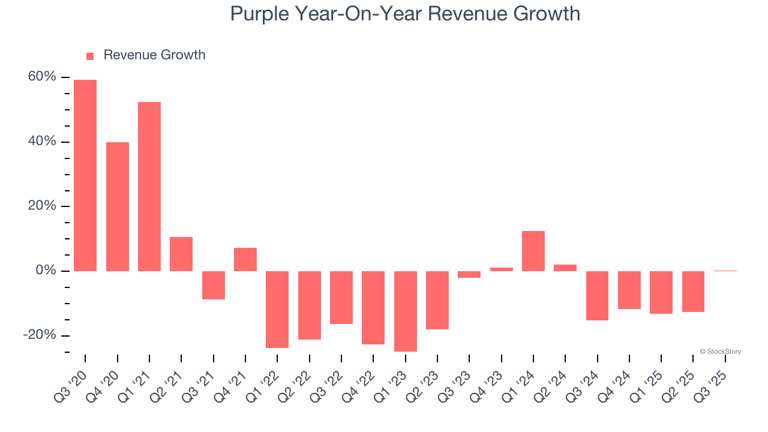 Purple (NASDAQ:PRPL) Misses Q3 Revenue Estimates, Stock Drops