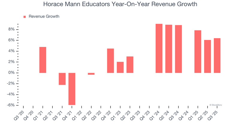 Horace Mann Educators’s (NYSE:HMN) Q3: Beats On Revenue