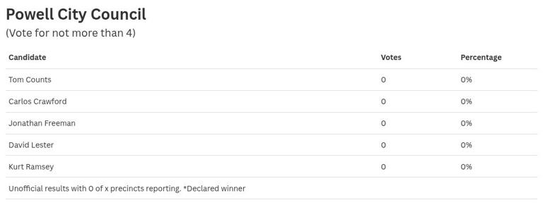 What are the general election results in Delaware County? Here's the ...