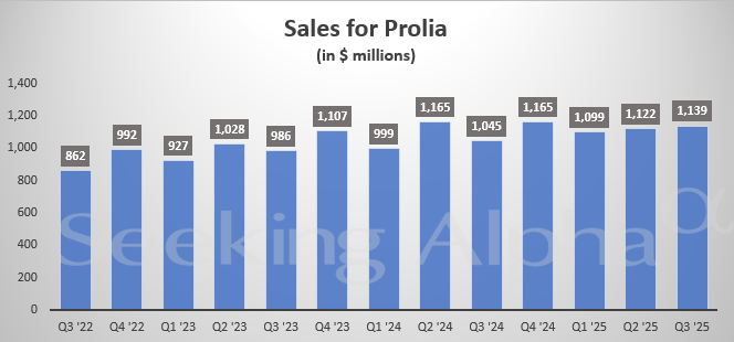 Amgen in charts: Prolia sales rise 9% Y/Y