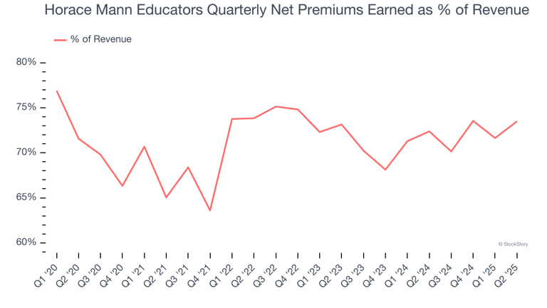 Horace Mann Educators’s (NYSE:HMN) Q3: Beats On Revenue