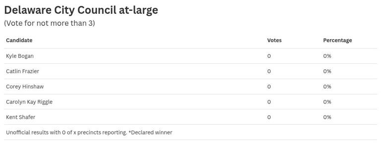 What are the general election results in Delaware County? Here's the ...