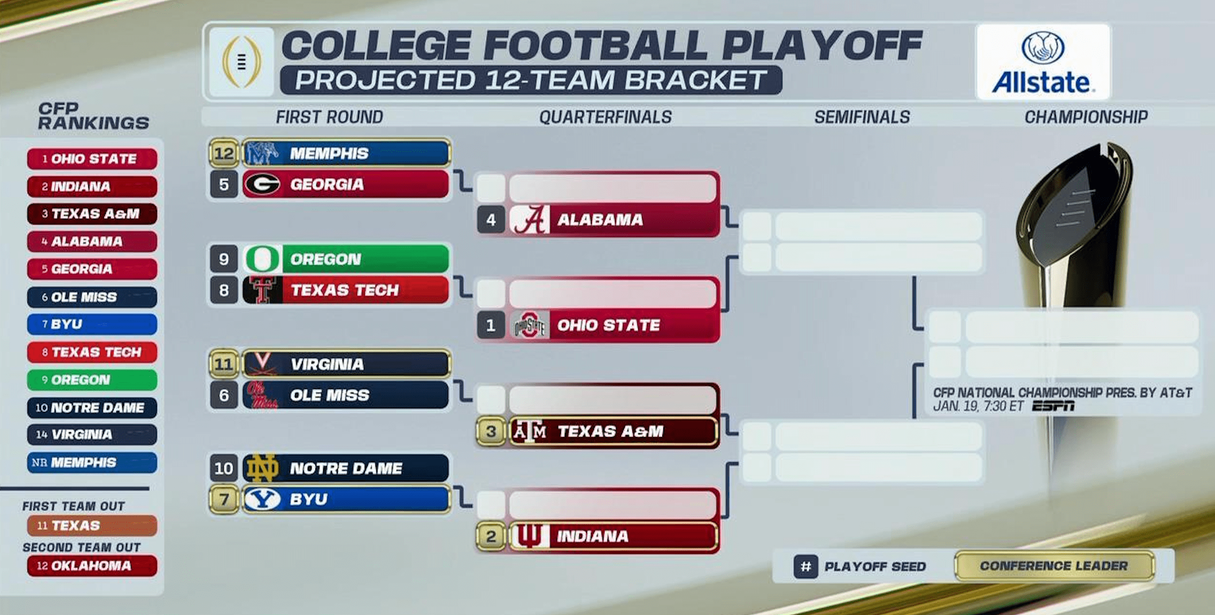 CFP bracket: Where will Alabama, Indiana, and Texas Tech land?
