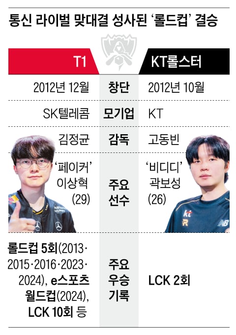 T1, KT Rolster Clash in LoL World Cup Final