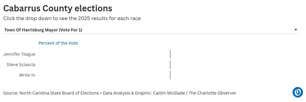 2025 Cabarrus County elections: Live results for Concord, Kannapolis ...