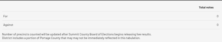 Springfield, Cuyahoga Falls, Tallmadge school districts pass levy renewals