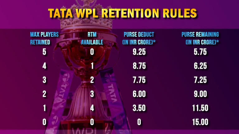 WPL 2026 Retention: Purse, price slab and all you need to know