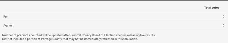Cuyahoga Falls, Springfield pass renewals, Tallmadge renewal passes but new levy fails