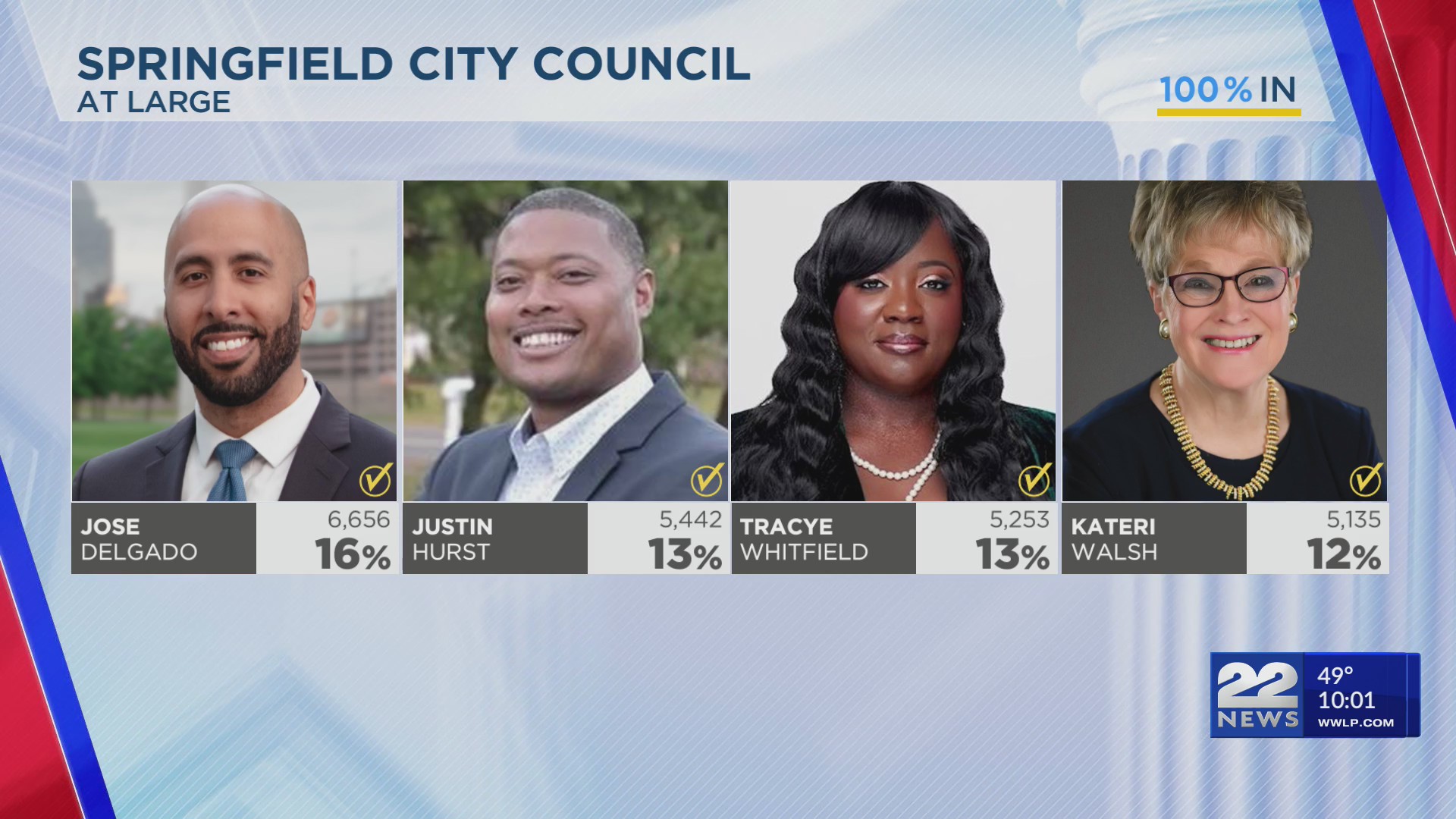 Live results: Western Massachusetts municipal elections