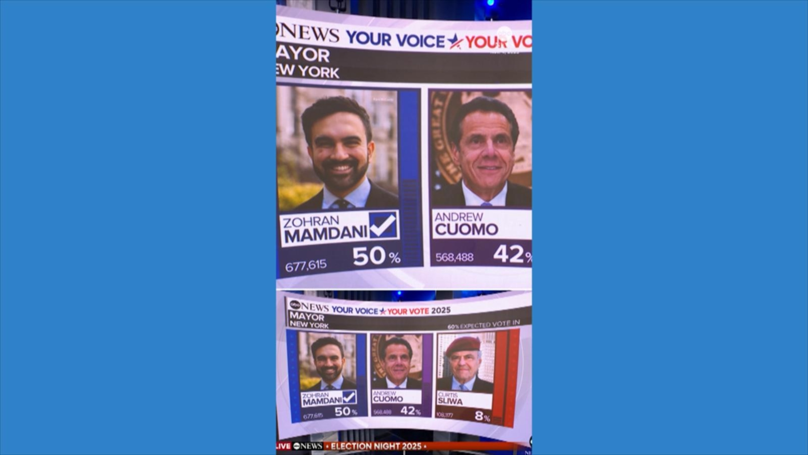 Democrat Zohran Mamdani will win the NYC mayoral race, ABC News projects