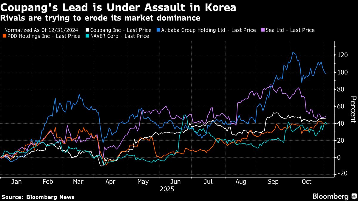 Coupang Shares Slide After Rising Competition Weighs on Profit