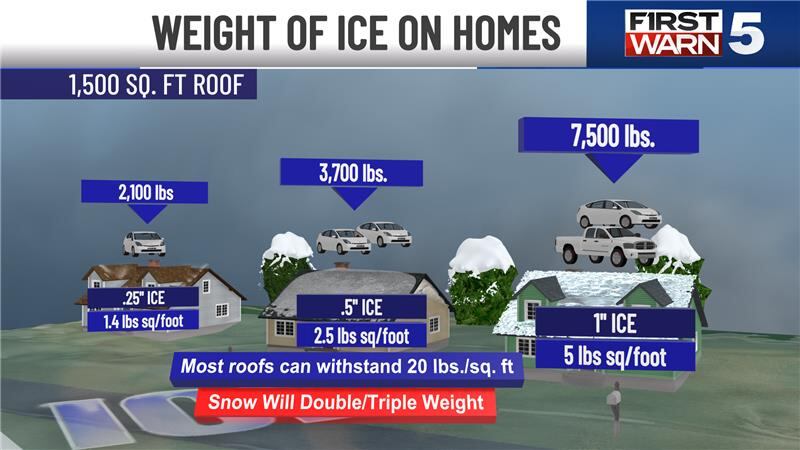 Winter Weather Preparedness Week: What to know about ice