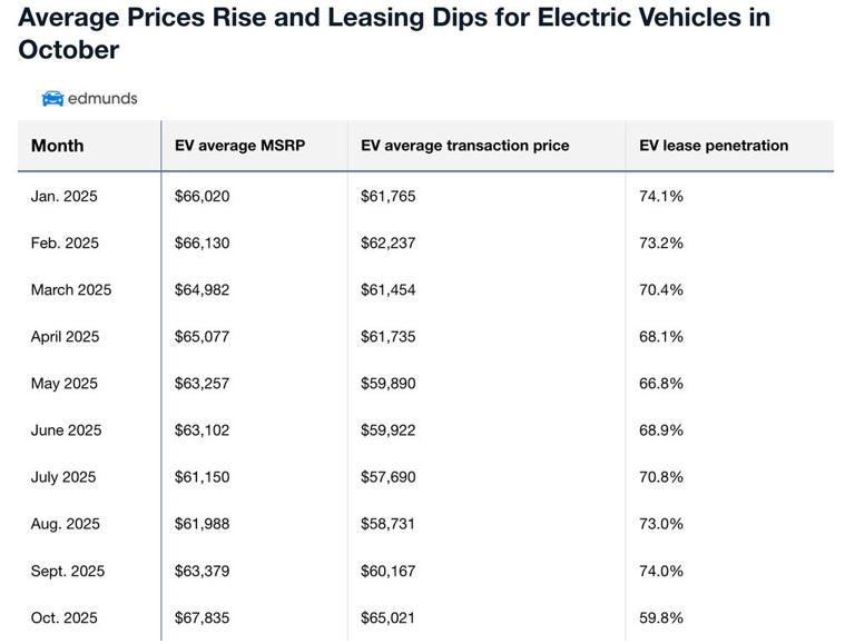 This Is What Happened To EV Prices When The Tax Credit Went Away