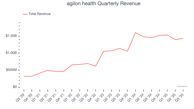 agilon health’s (NYSE:AGL) Q3 Sales Top Estimates